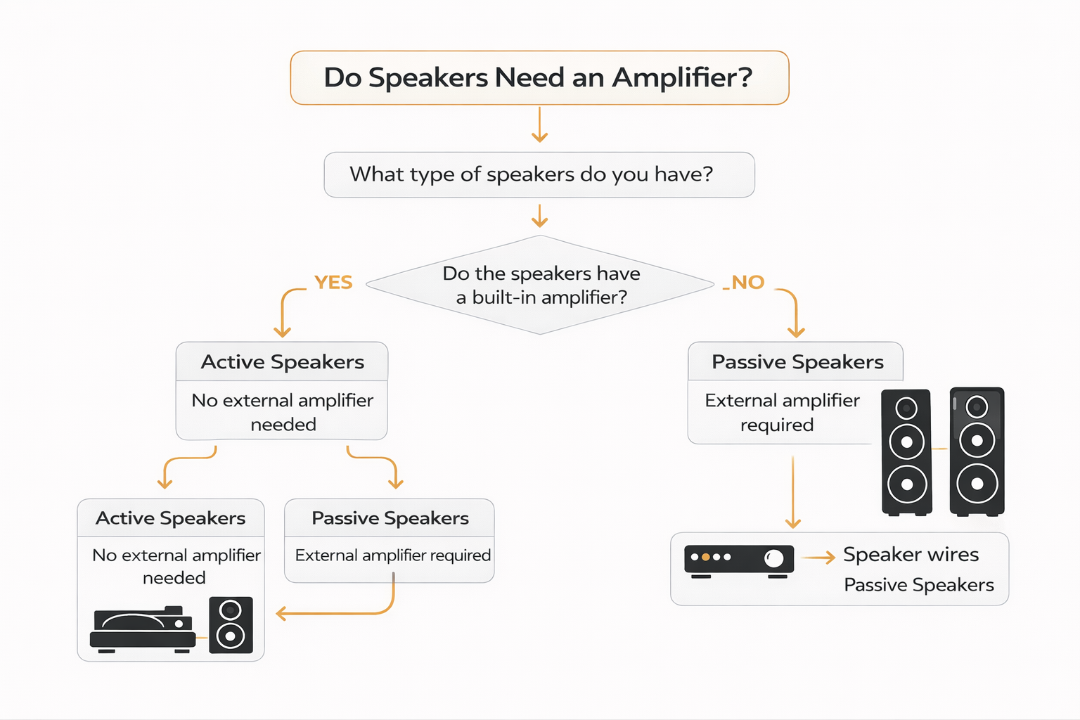 Passive vs Active Speakers – Do You Need an Amplifier?