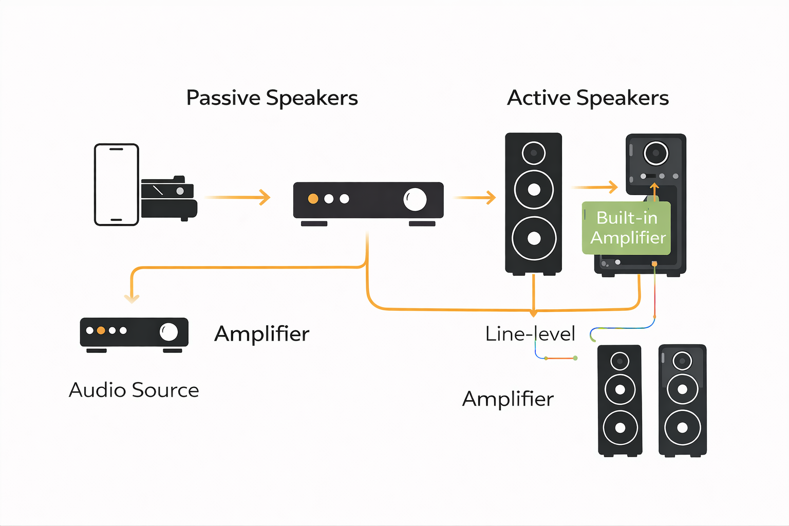 Passive vs Active Speakers – Do You Need an Amplifier?